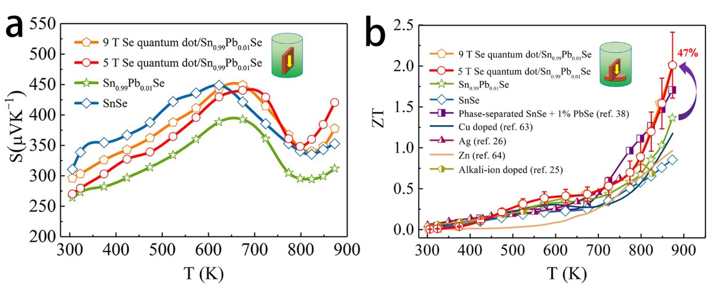 SHMFF用户利用磁场辅助微结构调控热电材料性能取得新进展----中国科学院