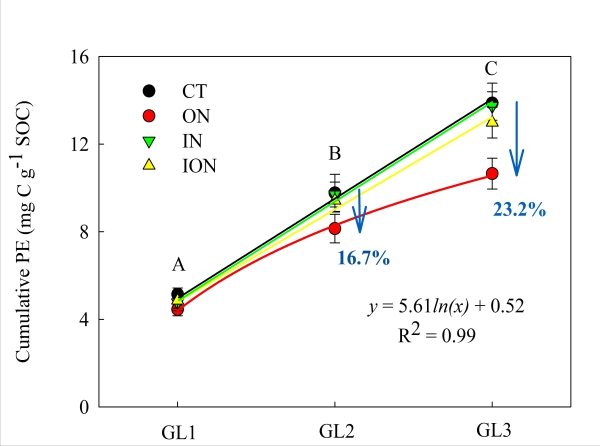沈阳生态所揭示野外氮沉降对土壤有机碳分解激发效应的影响----中国科学院