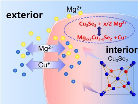 青岛能源所开发出高比能储镁正极材料----中国科学院
