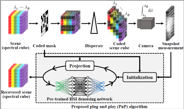 计算机网络信息中心在快照压缩成像研究中获进展----中国科学院